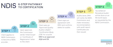 National Disability Insurance Scheme (NDIS) verification and certification