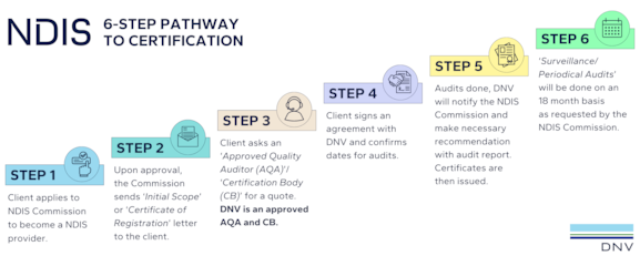 National Disability Insurance Scheme (NDIS) verification and certification