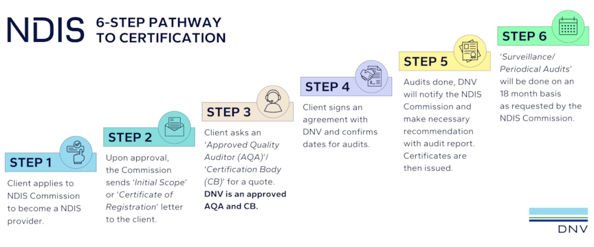National Disability Insurance Scheme (NDIS) verification and certification