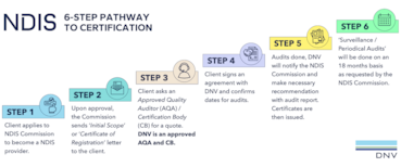 National Disability Insurance Scheme (NDIS) verification and certification