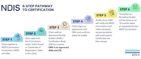 National Disability Insurance Scheme (NDIS) verification and certification